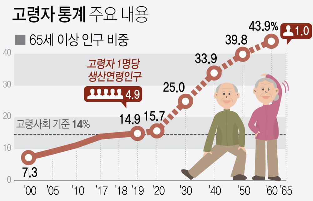 65세 이상 노인 10명 중 3명은 일해 데일리굿뉴스